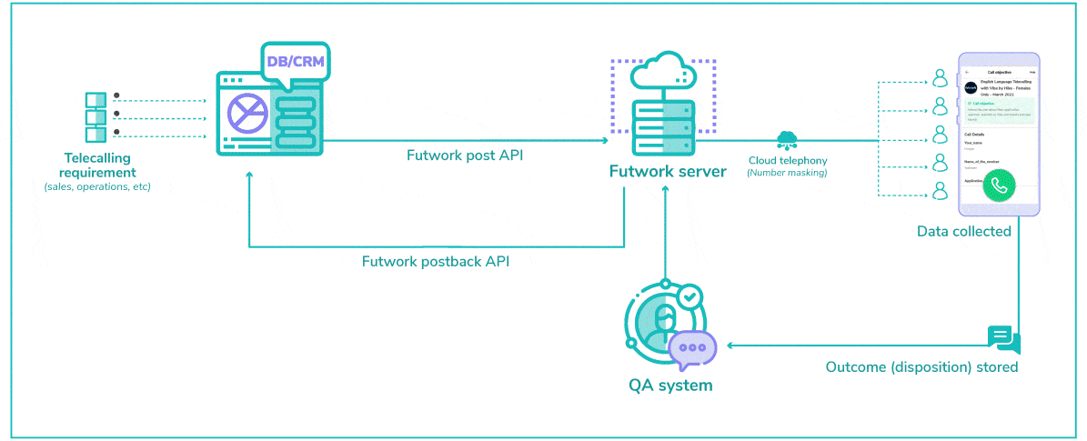 Futwork - Tele-sales solution at 0 fixed costs